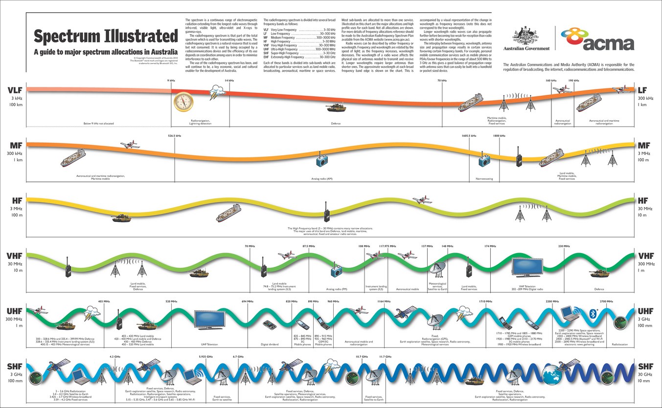 P26 The Frequency Spectrum – This Is Amateur Radio