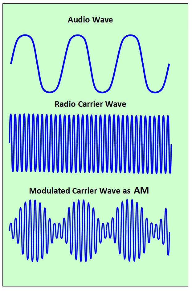 P29 Meaning of AM & FM Modulation – This Is Amateur Radio