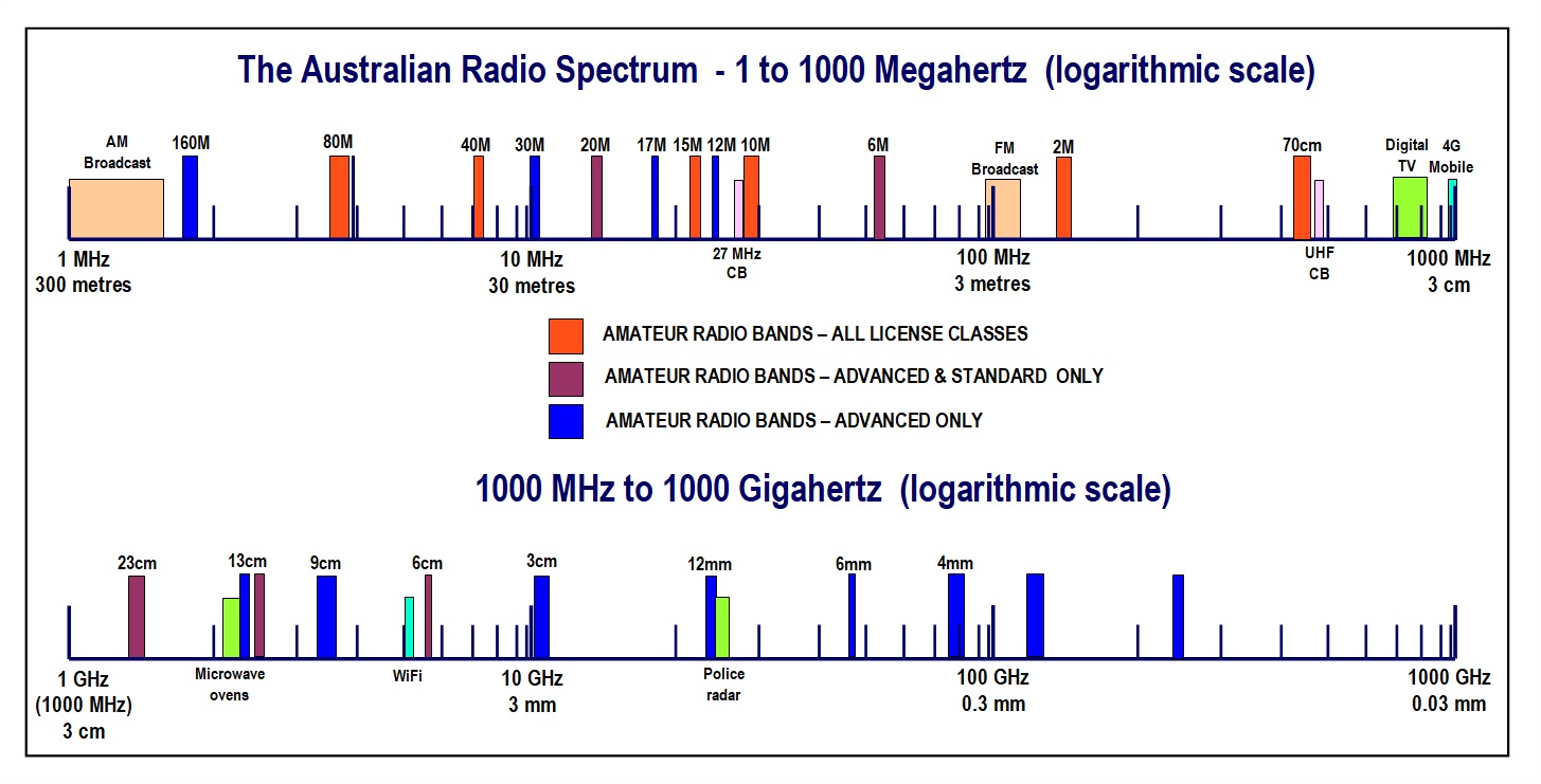P26 The Frequency Spectrum – This Is Amateur Radio