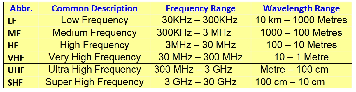 P26 The Frequency Spectrum – This Is Amateur Radio