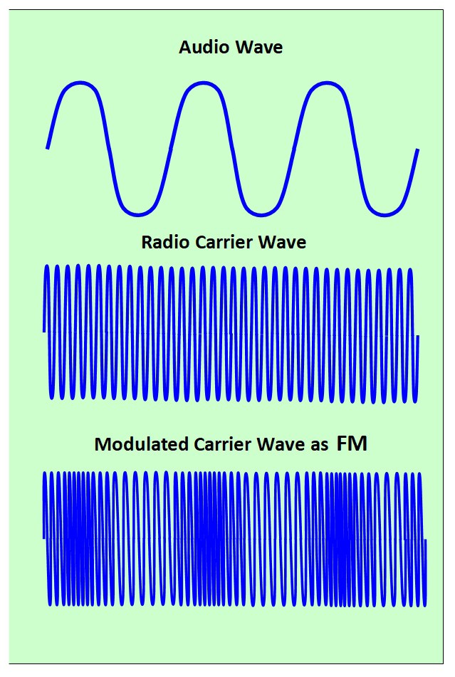 P29 Meaning of AM & FM Modulation – This Is Amateur Radio
