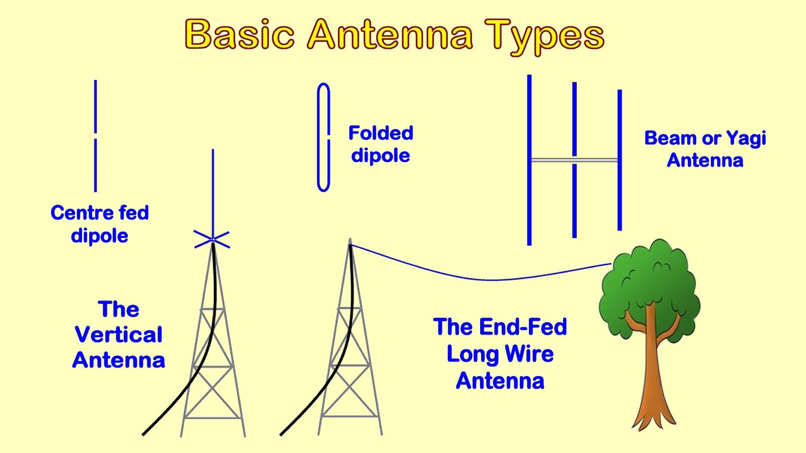 P44 Identifying Common Antennas – This Is Amateur Radio