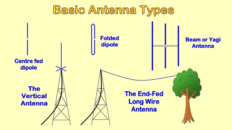 P44 Identifying Common Antennas – This Is Amateur Radio