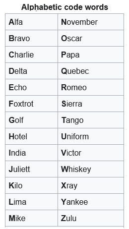 P42 The Phonetic Alphabet – This Is Amateur Radio