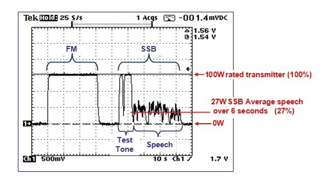 P122 Principles of Transmitter Duty Cycle – This Is Amateur Radio