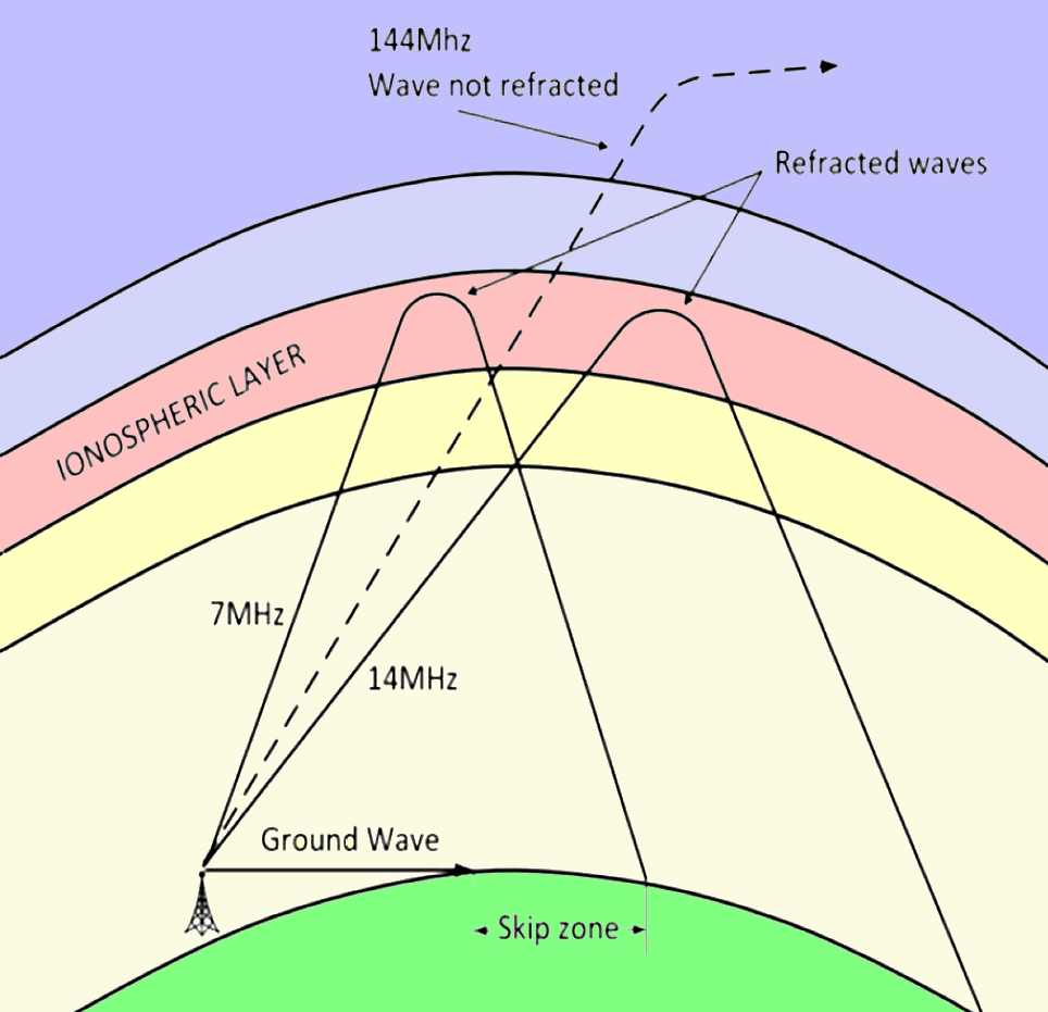 P75 Signal Reflection & Refraction – This Is Amateur Radio