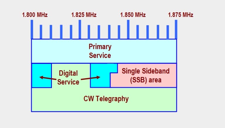 The Australian Amateur Band Plan – 160M – This Is Amateur Radio