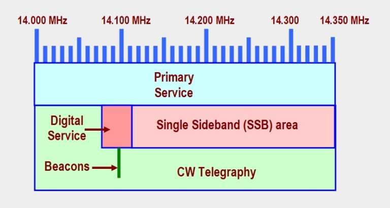 The Australian Amateur Band Plan – 20M – This Is Amateur Radio